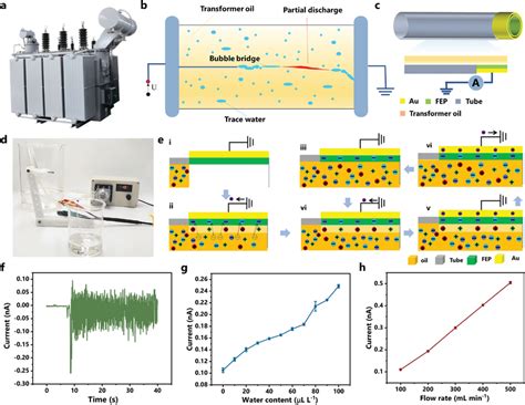 Tubular‐teng As A Self‐powered Sensor For Trace Water Detection In Download Scientific Diagram