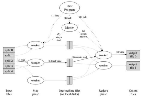 Mapreduce Execution Overview 2 Download Scientific Diagram