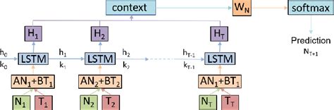Figure 2 From Automatic Code Completion Semantic Scholar