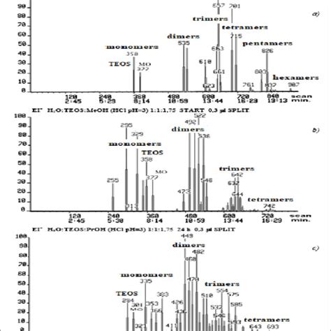 The Chromatograms For A Mixture With Parental Solvent B The Download Scientific Diagram