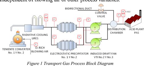 Figure 1 From Identification And Process Control For Miso Systems With