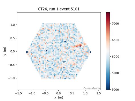 Exploring Raw Data Ctapipe V0 26 0