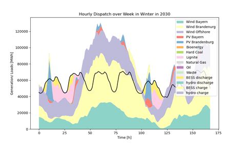 Github Thomaslautenbensys Modelling Energy System Modelling Assginment For Tu Delft Course