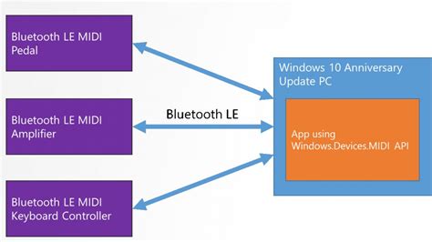 Microsoft Encourages Developers To Use New Windows MIDI Enhancements WinBuzzer