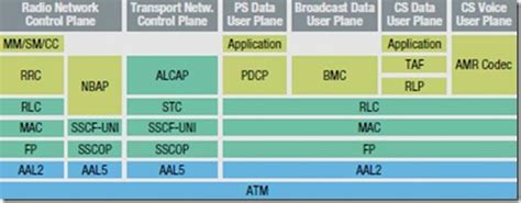 3g Utran Interfaces And Protocols Technology Standards And Abbreviations