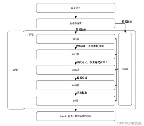 项目实战 知行教育大数据分析平台 01知行教育大数据分析平台数仓开发项目 Csdn博客