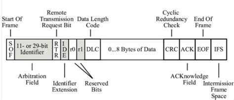 Sagar Kanjariya On Linkedin Canprotocol Controllerareanetwork Automotive Ev
