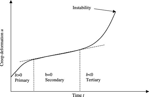 Regions Of Behavior In Creep Primary Secondary And Tertiary Creep