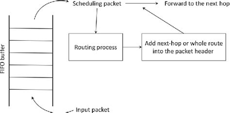 Figure 1 From Differential Back Pressure Routing For Single Queue Time