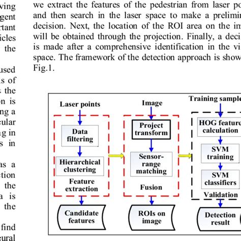Framework Of Pedestrian Detection With Laser And Image Data Fusion Download Scientific Diagram