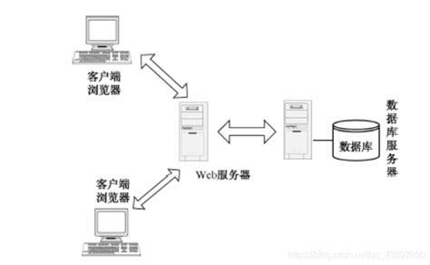 软件架构设计 软件架构风格、分层架构 分层架构风格可以和独立构件风格一起使用吗 csdn博客
