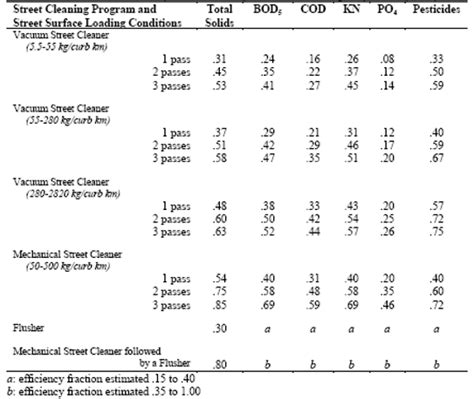 modeling surface erosion with build up wash off model for urban watersheds