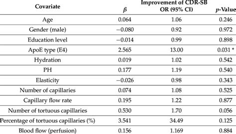 Logistic Regression Model For Factors Related To The Improvement Of Download Scientific Diagram