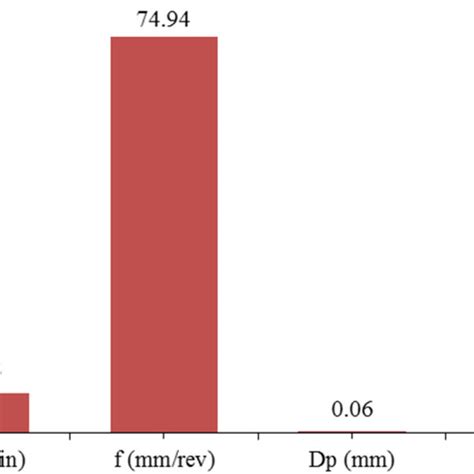 Contribution Of Parameters On Responses Download Scientific Diagram