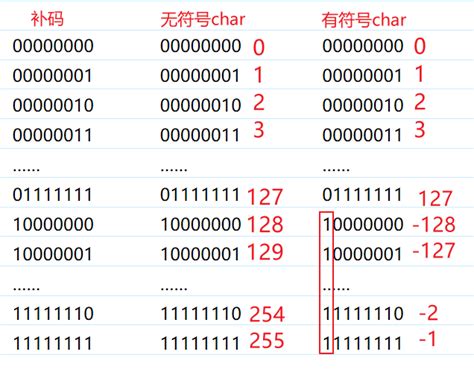 【c语言】char类型如何在内存中存储？c Char的底层存储 Csdn博客