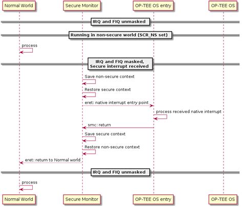 Core OP TEE Documentation Documentation