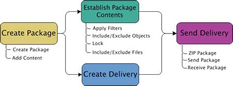 External Collaboration Example Using A Ptc Windchill Package Delivery On A Dvd