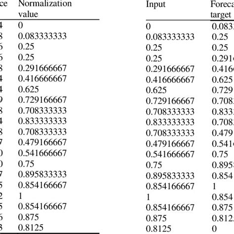 Data Normalization Value Table 2 Data Vector Download Scientific Diagram Data Normalization Value Table 2 Data Vector Download Scientific Diagram