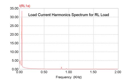 A Load Current Waveform For Rl Load Download Scientific Diagram