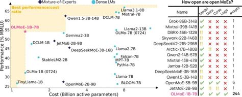 Olmoe Open Mixture Of Experts Language Models Sachin Kumar Posted On