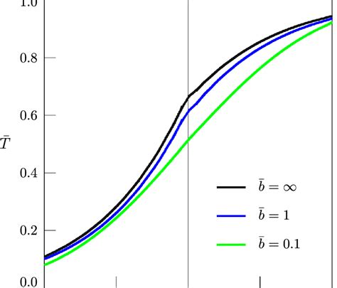 Dependence Of Temperature On Distance For α 05 And μ 2 Download