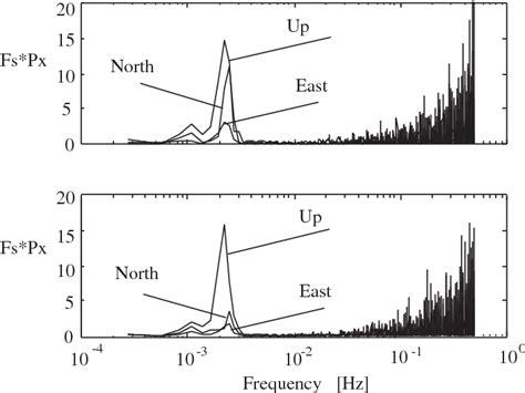 Figure 3 From The Stochastic Modeling Of Gps Observations Semantic Scholar