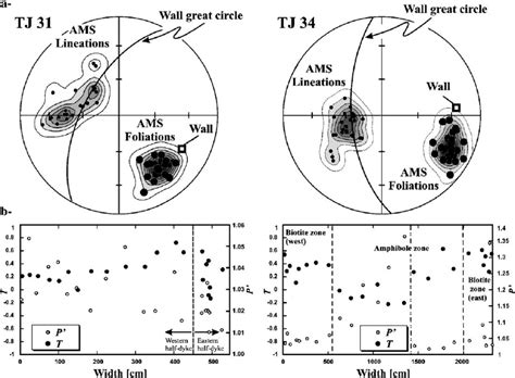 Anisotropy Of Magnetic Susceptibility Ams Results A Stereographic