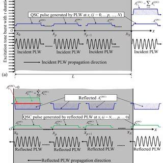 Schematic Of The Wave Reflection In Attenuating Materials A Before Download Scientific