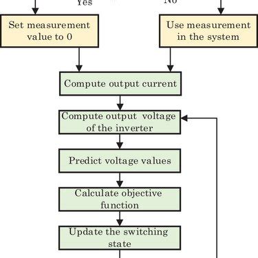 General MPC For Active Filter Inverter Download Scientific Diagram