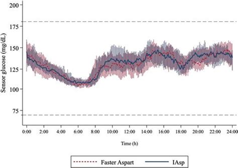 Fast Acting Insulin Aspart Versus Insulin Aspart Using A Second