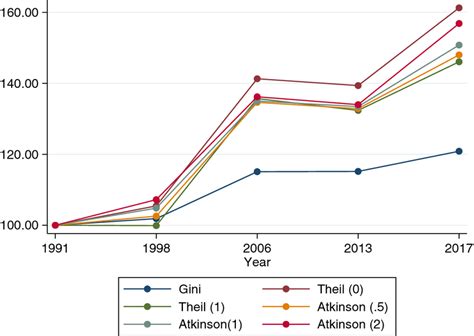 Normalized Inequality Indices 1991 2017 Source Authors Computation Download Scientific