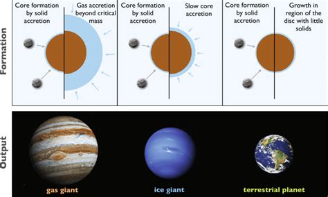Accretion Theory Solar System