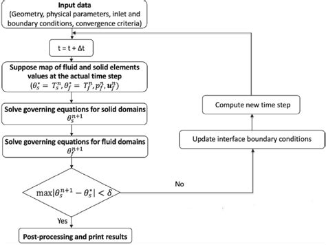 Flow Chart Of The Numerical Algorithm Download Scientific Diagram