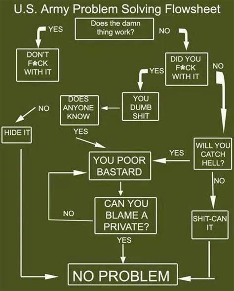 Problem Solving Funny Quotes Quotesgram
