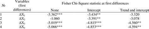 Adf Unit Roots Test At First Differences Download Scientific Diagram