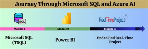 Power Bi Sql School