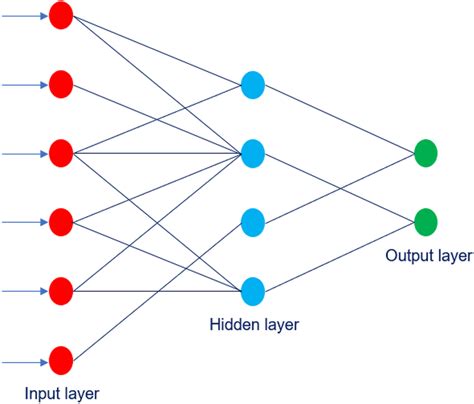 a typical architectural representation of artificial neural network