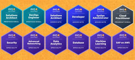 Martyn Kilbryde On Linkedin Aws Certification Awscertified