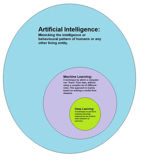 Difference Between Computer Vision And Deep Learning Deep Learning
