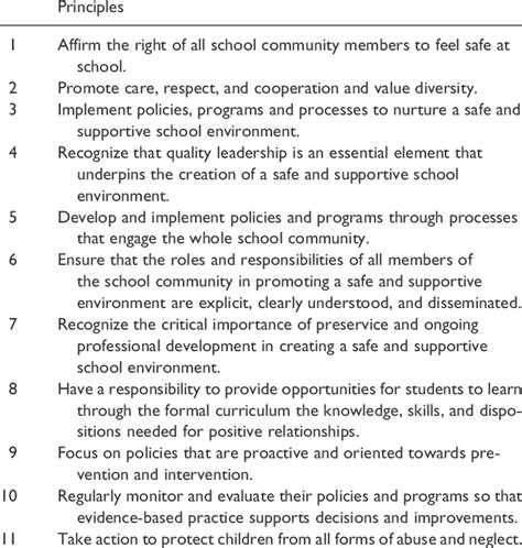 Guiding Principles Of The Australian National Safe Schools Framework
