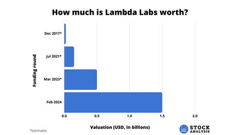 How To Invest In Lambda Labs Stock In 2025