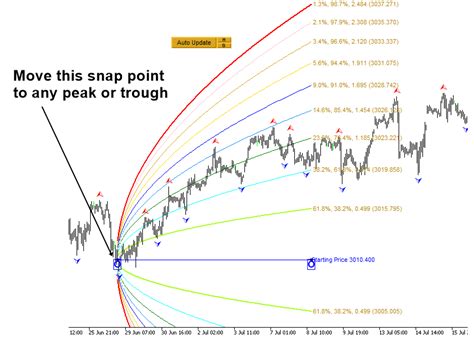 Harmonic Volatility Indicator And Movable Harmonic Volatility Indicator