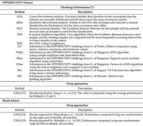 Figure 1 From Deep Convolutional And Lstm Recurrent Neural Networks For Multimodal Wearable