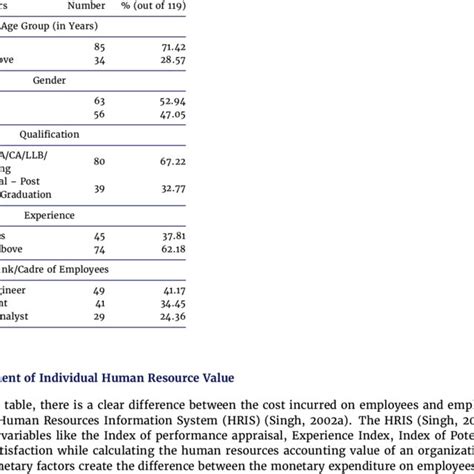 Responses From Employees Of Infosys Ltd Download Scientific Diagram