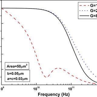 DB Bandwidth Is Plotted As A Function Of Gain For Different Download Scientific Diagram