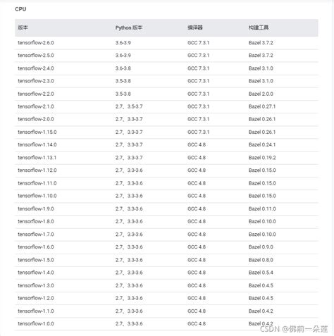 tensorflow各个版本与cuda版本的对应关系~10月最新 tensorflow和cuda对应关系 csdn博客