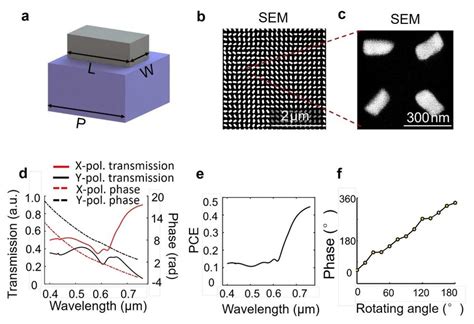 Plasmonic Nanobars Forming Parallel Tasking Metasurfaces And Their Download Scientific Diagram