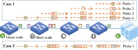 Figure 2 From Low Cost Network Measurement Through Intelligent In Band