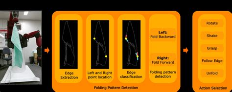 Sequence Of Processes For Unfolding First The Edges Are Extracted