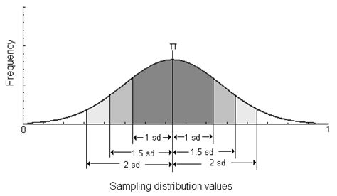 Confidence Intervals For A Selection Of Standard Deviations Download Scientific Diagram
